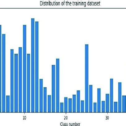 Distribution Of The Training Dataset Download Scientific Diagram