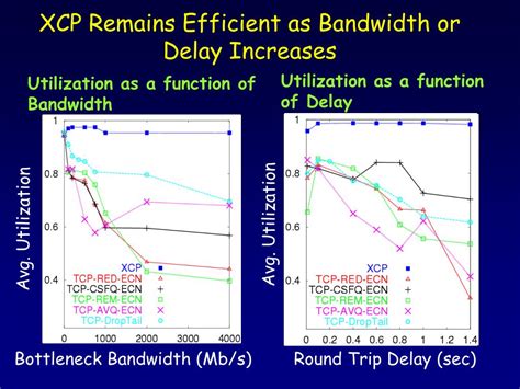 Ppt Congestion Control For High Bandwidth Delay Product Environments