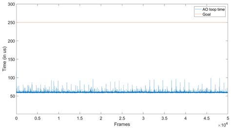 A Latency Of The High Throughput Time Critical Stream Over 10k Frames