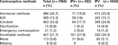 Method During The Most Recent Sexual Intercourse By Ipv Exposure During Download Scientific