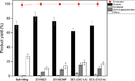 Reaction Results Of Pretreated Cellulose With Supercritical Co 2