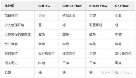 如何制定适合团队的git工作流、分支管理最佳实践