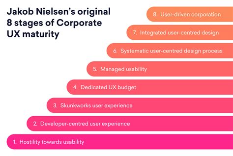 The Product Maturity Framework Lighthouse London