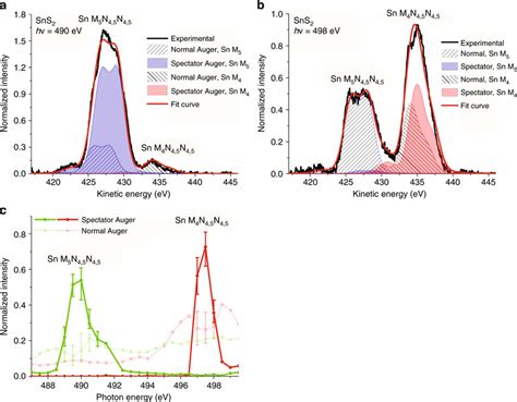 Resonant Photoemission Measurements At Selected Photon Energies Photon