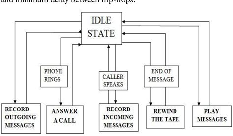 Figure 1 From A Novel Approach For Multi Domain Clock Skew Scheduling Semantic Scholar