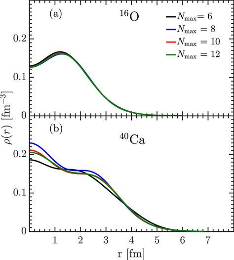 Radial Density Distributions ρ R Of ¹⁶o A And ⁴⁰ca B For Different