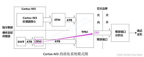 arm调试 2 在keil利用指令跟踪宏单元 itm 重定向printf，并完成scanf实现数据双向交互 keil itm csdn博客
