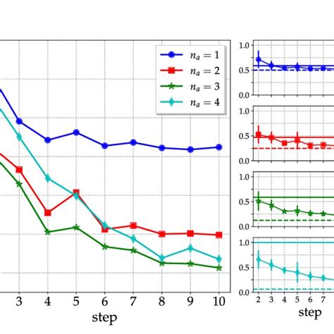 evolution of the entanglement content of a pseudo random quantum state
