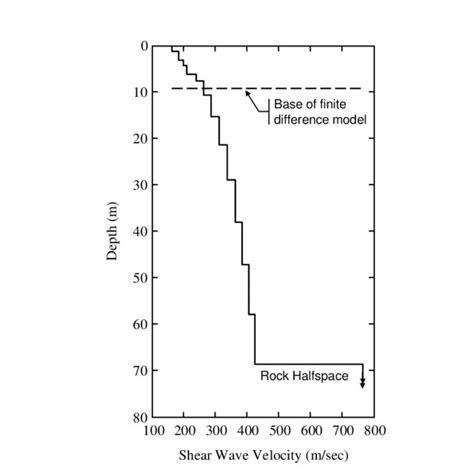 Small Strain Shear Wave Velocity Profile Analyzed Download