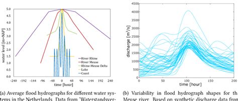 9 Hydrographs Flood Duration Averages Left And Example Of