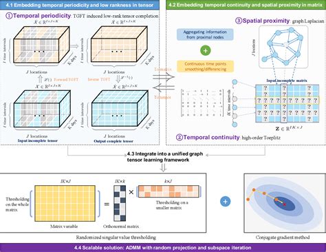 Figure 2 From Correlating Sparse Sensing For Network Wide Traffic Speed Estimation An