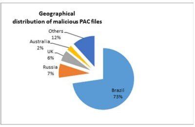 Risks Of Using Proxy Auto Config PAC File Identity Theft And More
