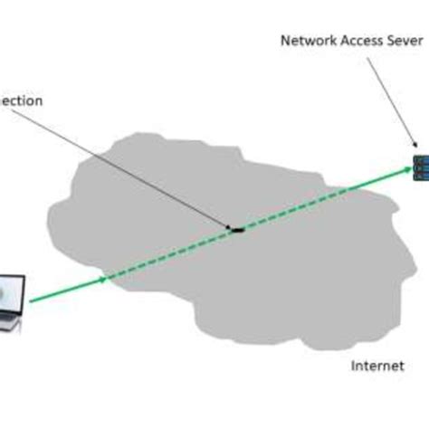 Available Network Scenario For The Technique Of Remote Access In Download Scientific Diagram