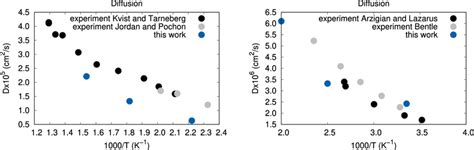 Tracer Diffusivities Calculated Using The Einstein Relation Left Download Scientific Diagram