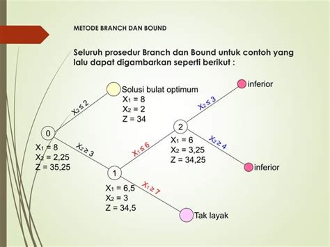 03 Integer Programmingpdf 03 Integer Programmingpdf