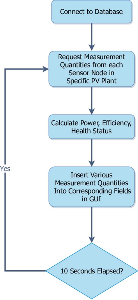 Software Flow Diagram Of Layout View Download Scientific Diagram