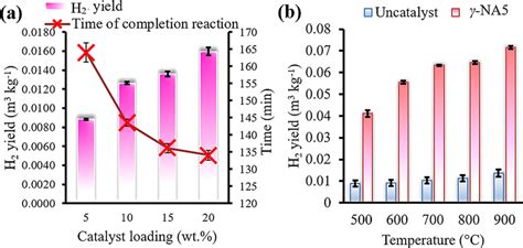 Effect Of Catalyst Loading Against H 2 Yield And Time Of Completion