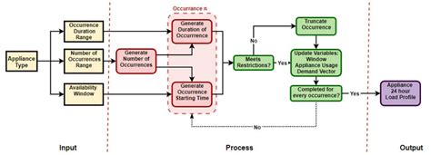 Stochastic Load Modelling Process Flow Chart For One Appliance Source