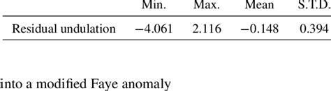 Statistics Of The Residual Geoid Undulations Computed By Spherical Fft