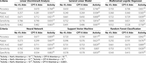 Comparison Of Predictive Discriminatory Accuracy Of Cross Validated