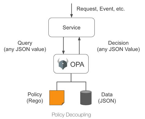 初探 Open Policy Agent 實作 Rbac Role Based Access Control 權限控管 小惡魔 Appleboy