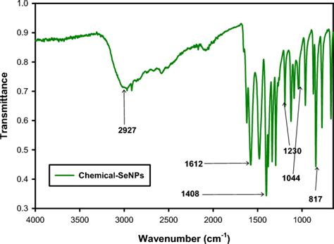 Harnessing Selenium Nanoparticles Senps For Enhancing Growth And Germination And Mitigating