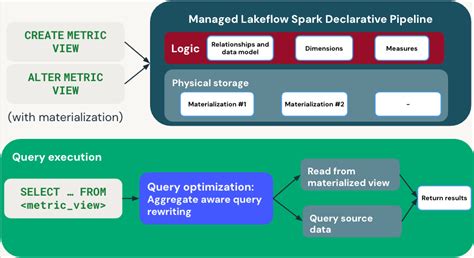 Materialization For Metric Views Azure Databricks Microsoft Learn