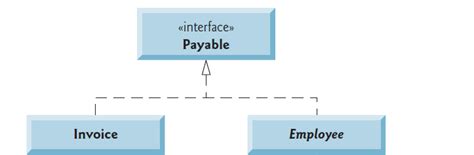 Java Relationships Between Classes That Implement Same Interface