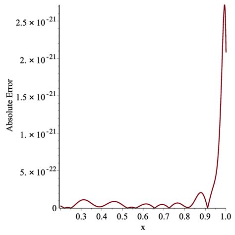 Absolute Error In Approximating U X 1 Graph A And P T Graph B