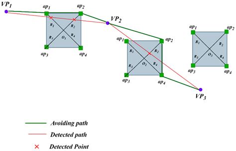 An Integrated Geometric Obstacle Avoidance And Genetic Algorithm Tsp
