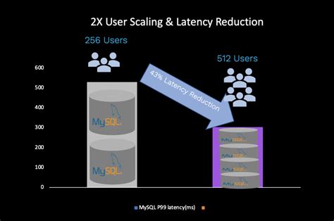 How To Scale MySQL And Leverage New Apps Pliops