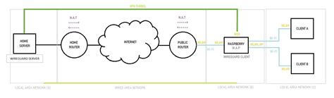 Vpn How To Bridge An Access Point With A Remote Network By Wireguard