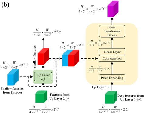 Figure 3 From Swinunet A Nested Swin Transformer Architecture For Location Identification