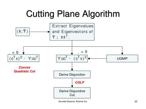Ppt Convex Relaxations Of Non Convex Mixed Integer Quadratically Constrained Problems