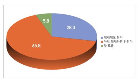 국민 10명 중 6명 마스크 착용 해제는 시기상조