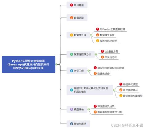 Python实现贝叶斯优化器bayesopt优化支持向量机回归模型svr算法项目实战贝叶斯优化支持向量回归 Csdn博客