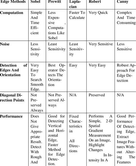 comparison of different edge methods download scientific diagram
