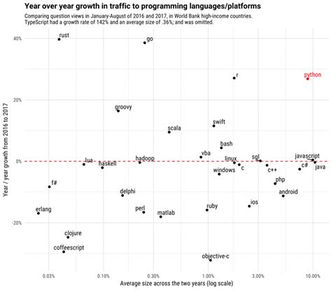 The Incredible Growth Of Python Learning Actors