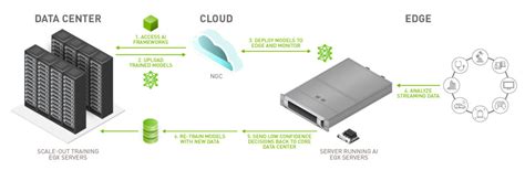 AI Is Changing How Enterprises Manage Edge Applications NVIDIA Technical Blog