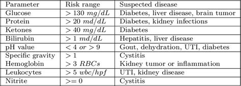 Table 1 From Early Urine Infection Prediction Framework Using Xgboost Ensemble Model In Iot Fog