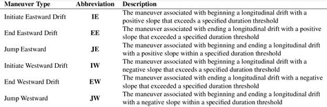 Table 1 From Geosynchronous Satellite Maneuver Classiﬁcation Via Supervised Machine Learning