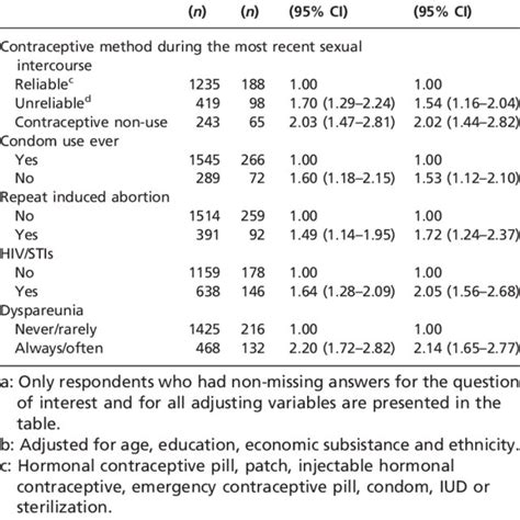 And Adjusted OR For Selected Sexual Health Outcomes Associated With IPV Download Scientific