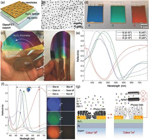 Reflective Color Electronic Papers A Schematic Illustration Of The