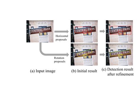 Arbitrary Oriented Scene Text Detection Via Rotation Proposals Deepai