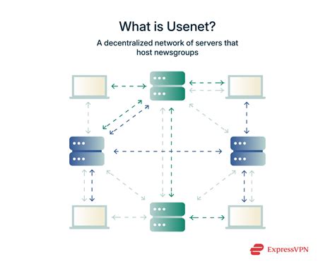 What Is Usenet And Why Its Still Used Today Expressvpn