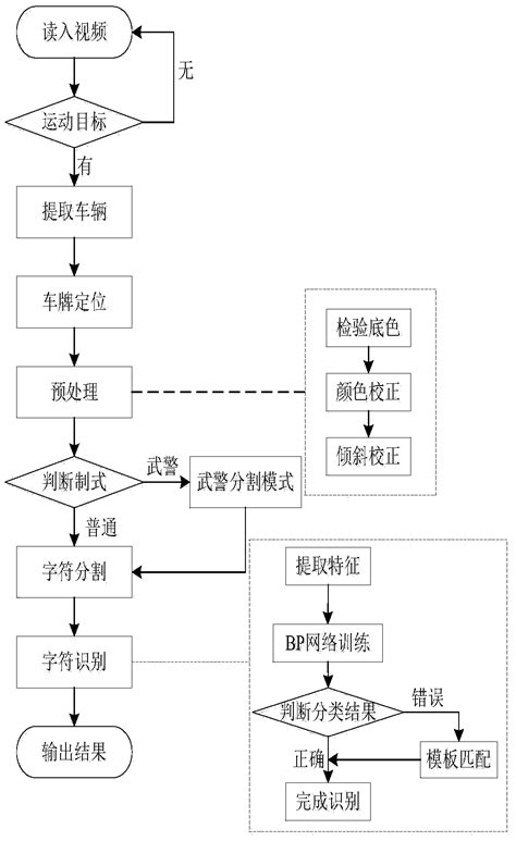 Vehicle License Plate Recognition Method Based On Video Eureka Patsnap Develop Intelligence