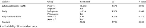 Results Of Multivariable Linear Regression Analysis Of Factors