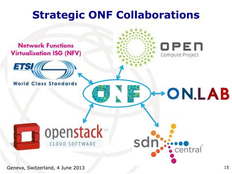PPT SDN Standardization In ONF ONF Structure OpenFlow Spec ONFs SDN Architecture