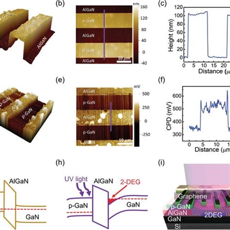 Uv Photodetectors Based On A Algangan Heterostructure With Graphene