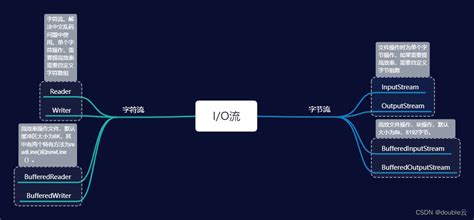 javai o流操作详解：从字节流到缓冲流 csdn博客